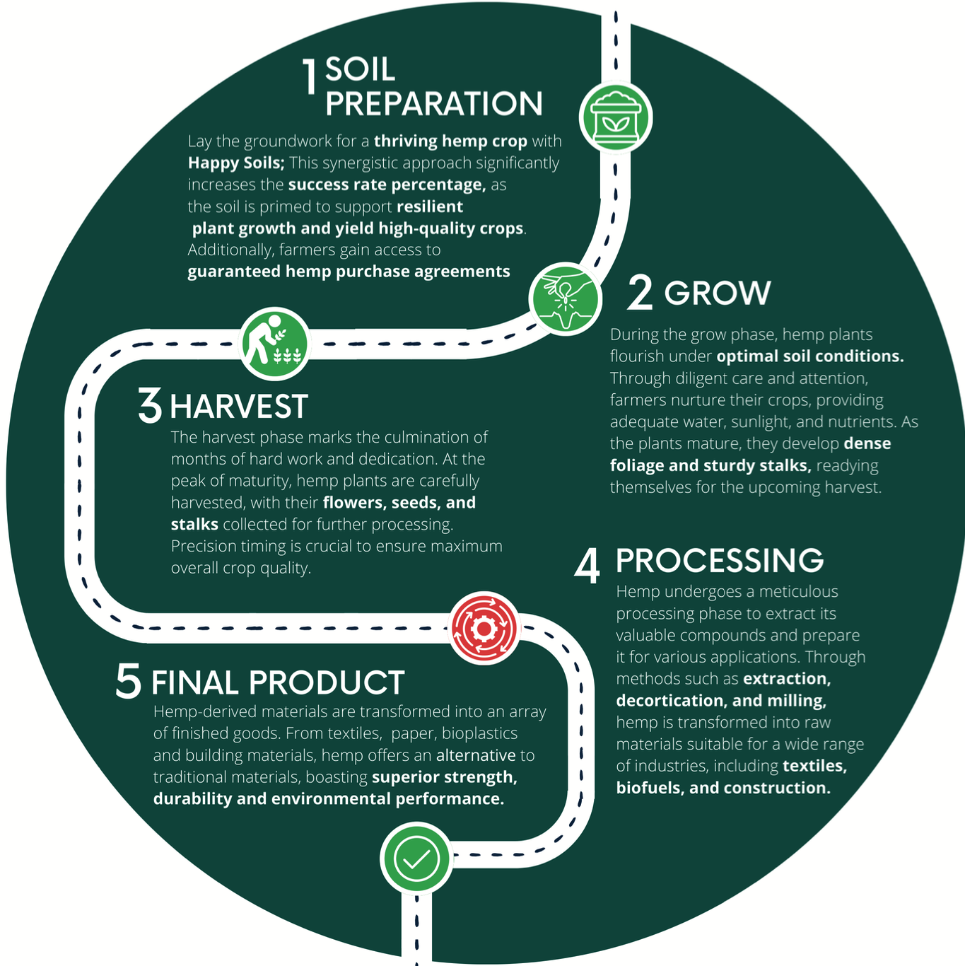 Exploring the Synergy Between Happy Soils and Hemp Farming
